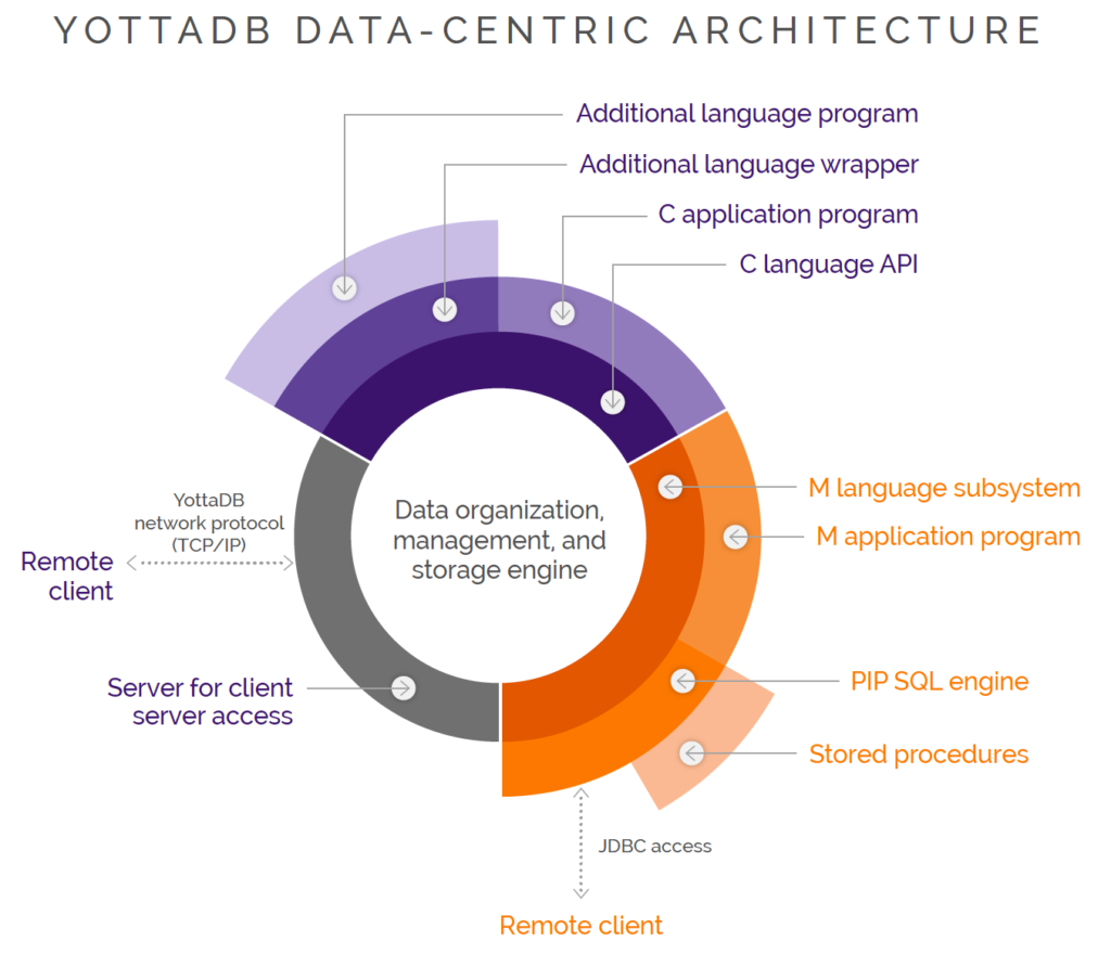yottadb-architecture - YottaDB yottadb-architecture - YottaDB