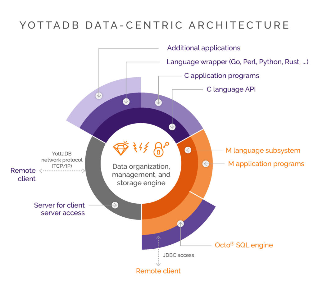 YottaDB-data-centric-architecture - YottaDB