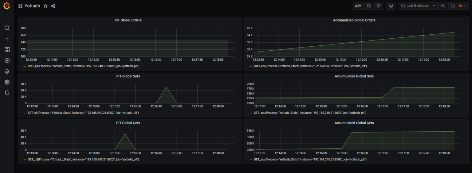 YottaDB Dashboard - YottaDB