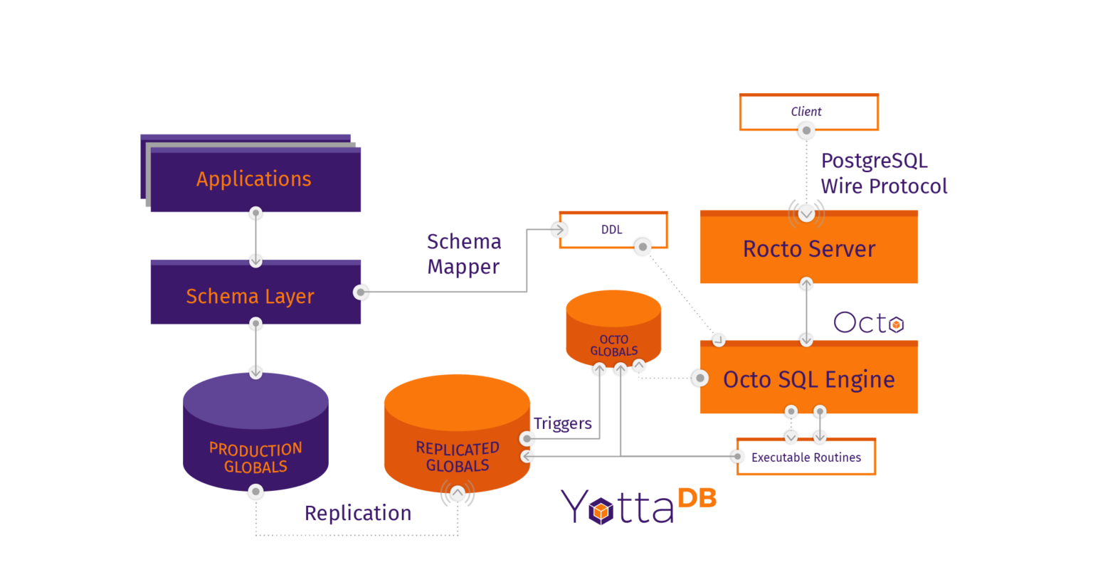 YottaDB_Octo_Production_Replication - YottaDB